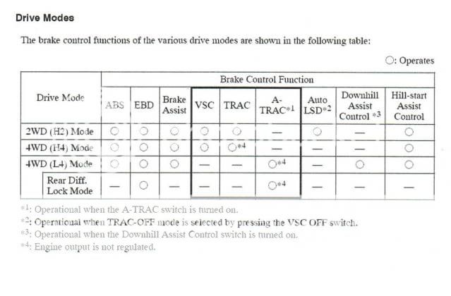 4Runner 4wd Modes - Toyota 4Runner Forum - Largest 4Runner Forum